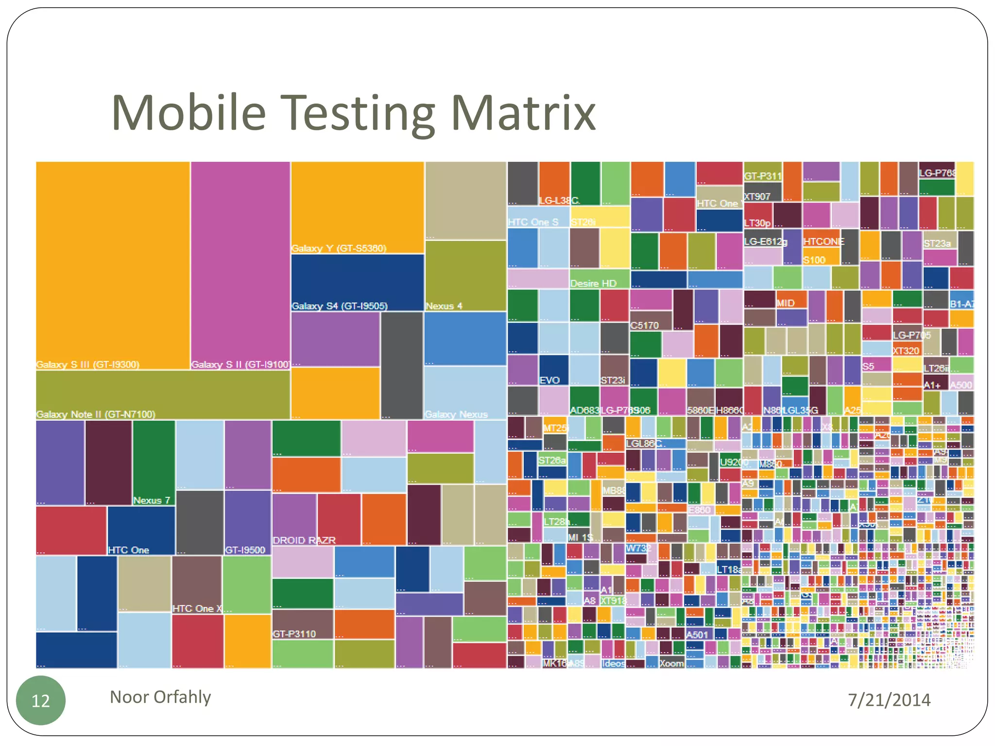 Mobile Application Testing Pptx Operating Systems Computer Software And Applications