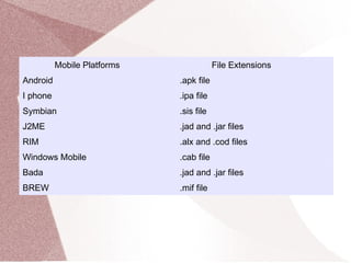 Mobile applicationtesting | PPT