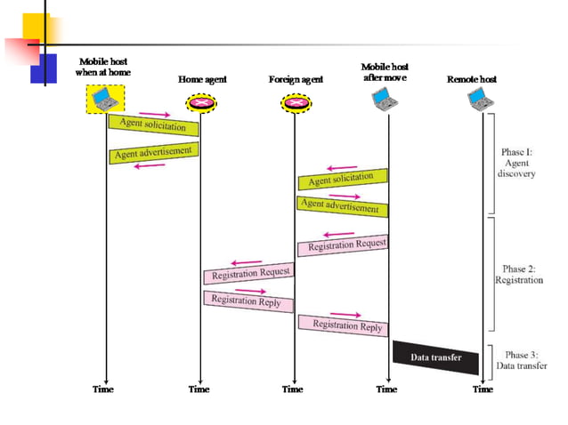 Mobile Application Using Tcpip Ppt