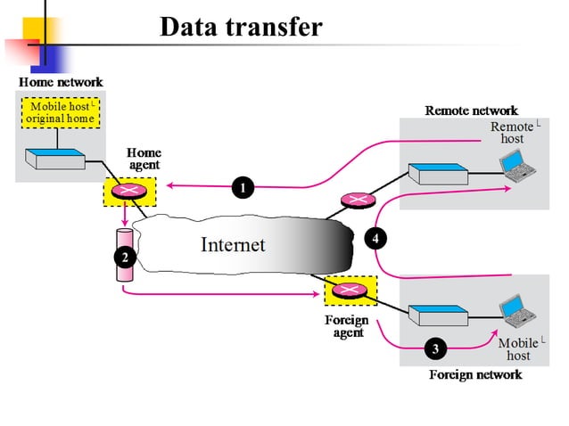 Mobile Application Using Tcpip Ppt 1024