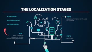 Mobile App Localization: A Quick Guide | PDF