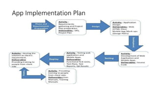 Mobile app marketing plan manish bhatia | PPT