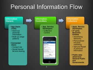Mobile app privacy | PPTX