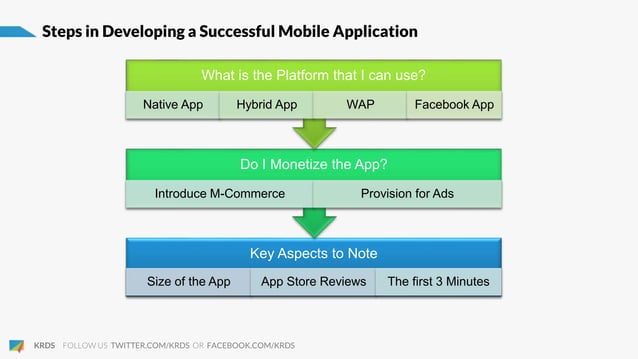 Mobile Apps - How can it help brands achieve their objectives? | PPT