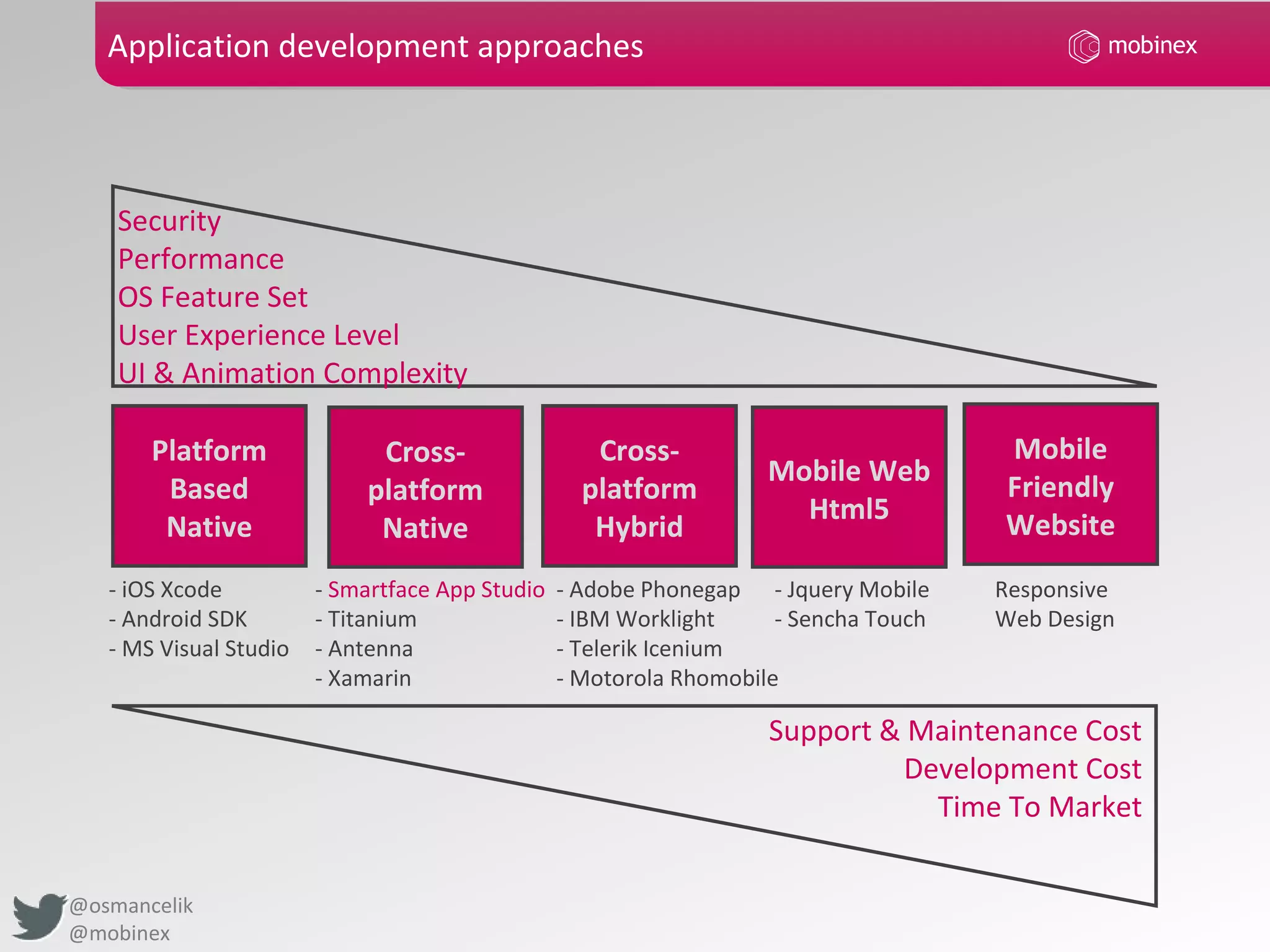 Mobile App Development Challenges | PPT