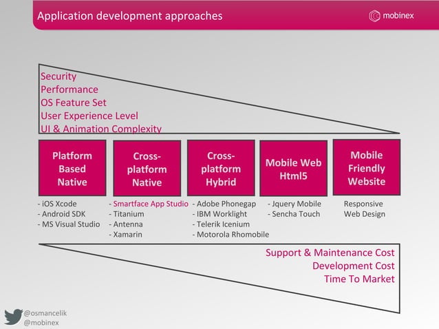 Mobile App Development Challenges | PPT