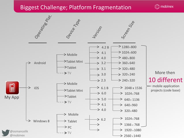Mobile App Development Challenges | PPT