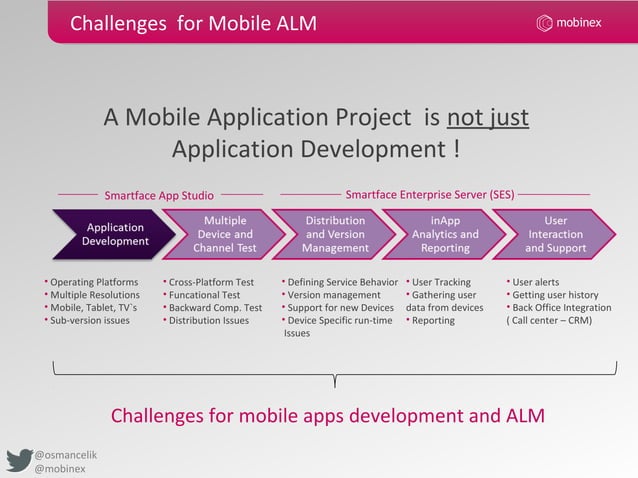 Mobile App Development Challenges | PPT