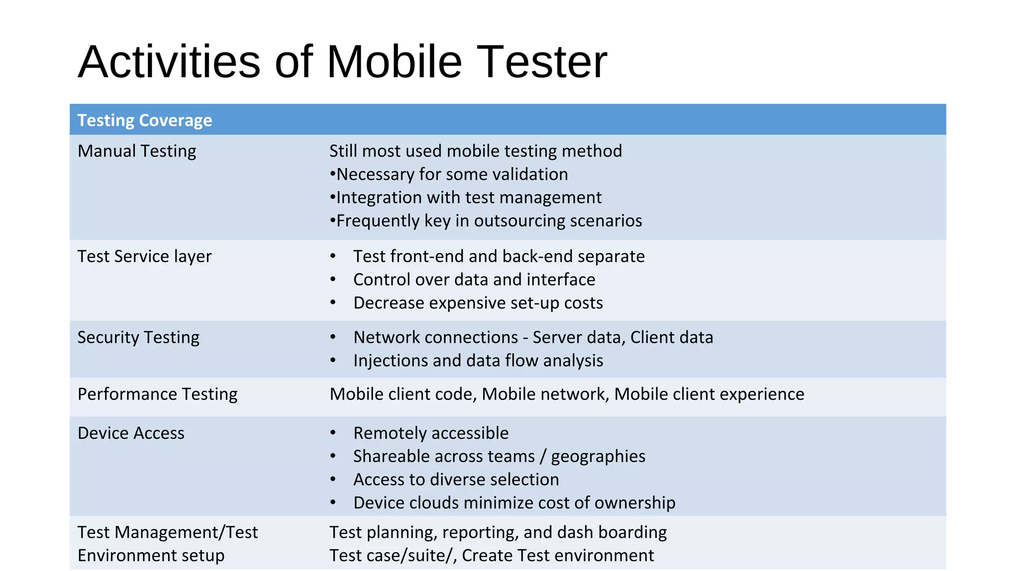 Mobile Testing : Brief OverView | PPT