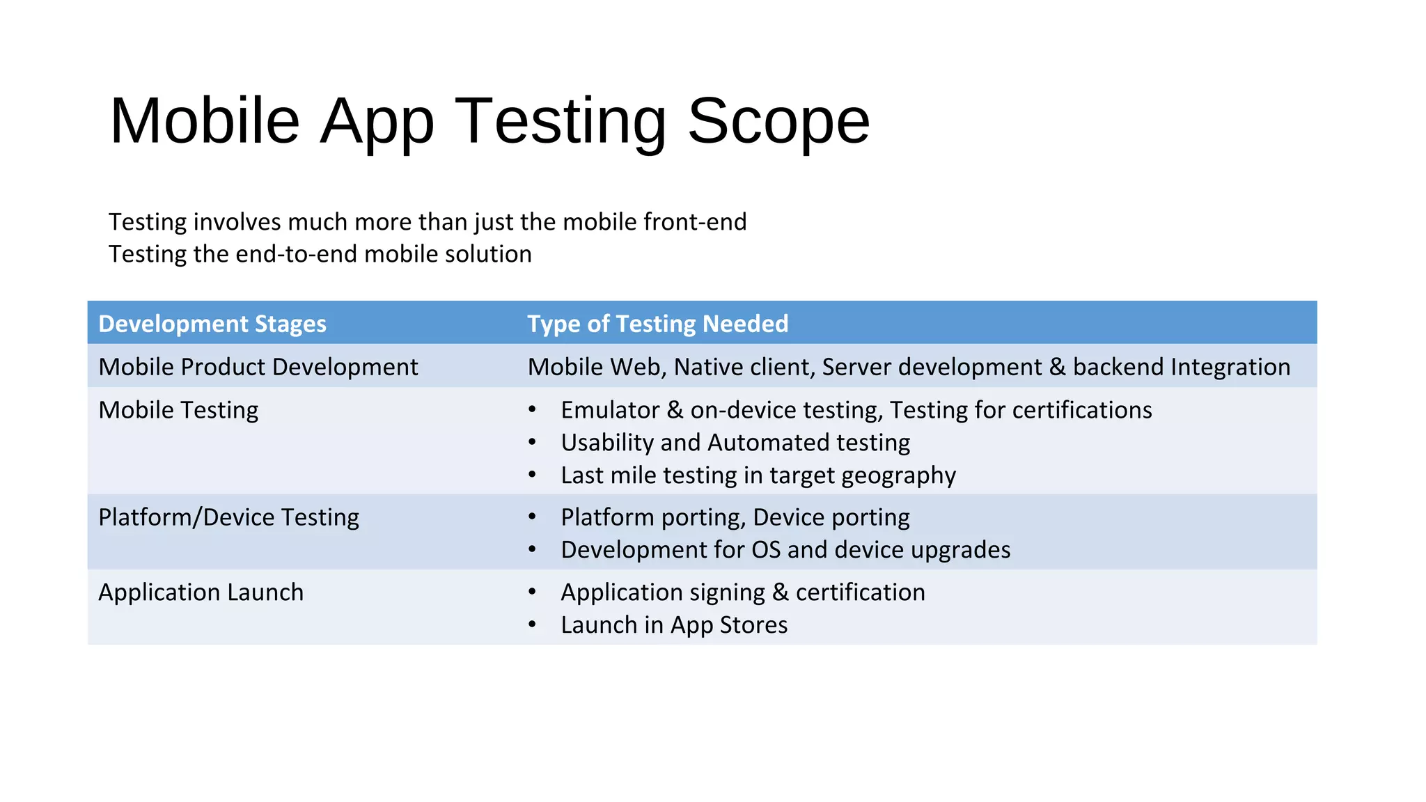 Mobile Testing : Brief OverView | PPT