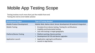 Mobile Testing : Brief OverView | PPT