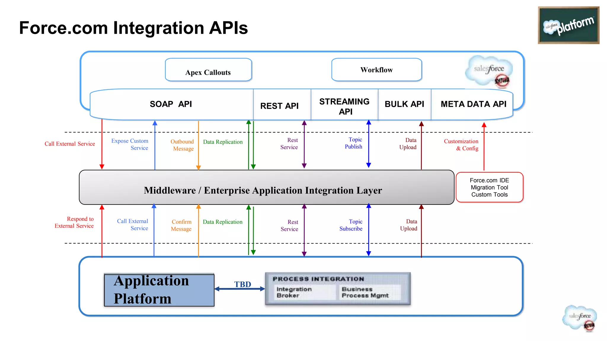 Salesforce Mobile architecture introduction | PPT