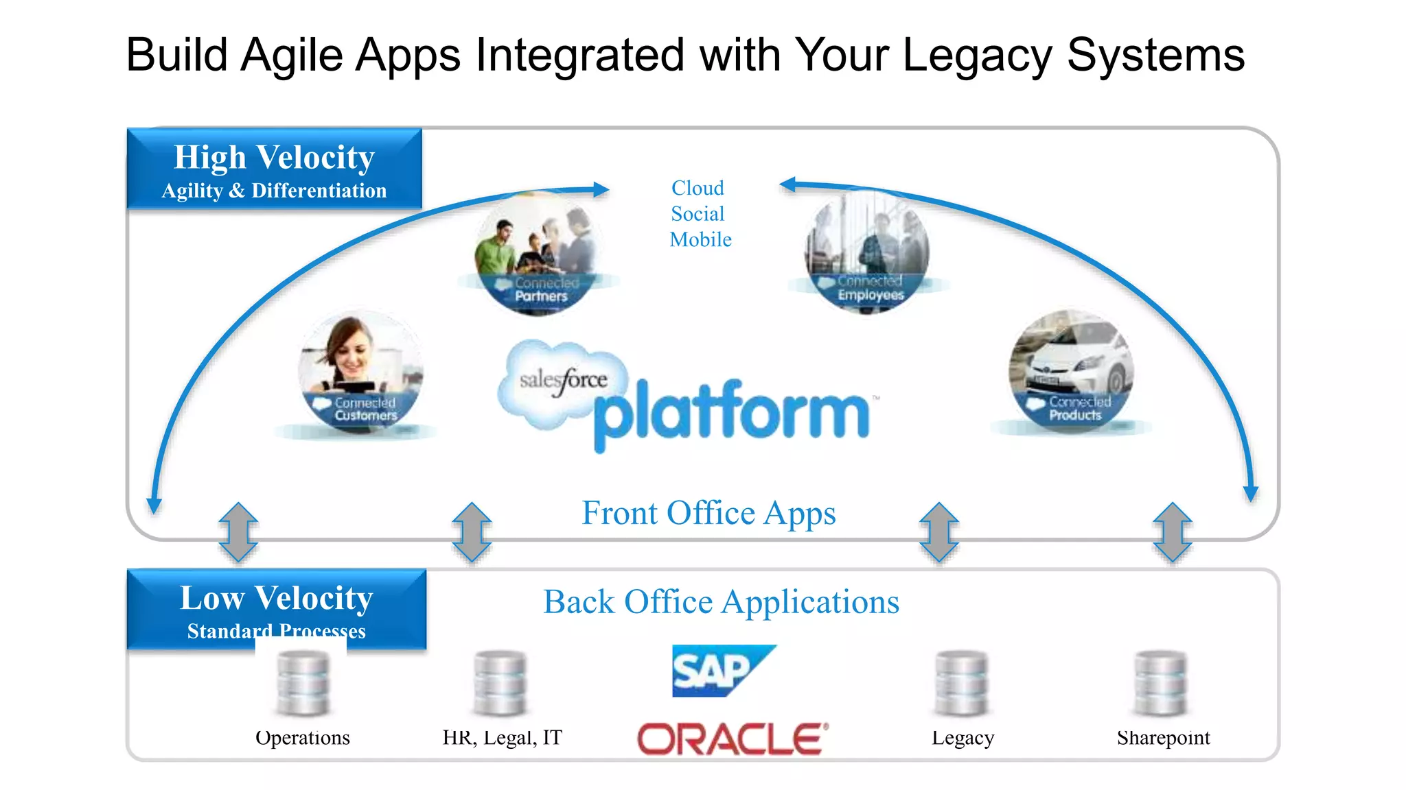 Salesforce Mobile architecture introduction | PPT