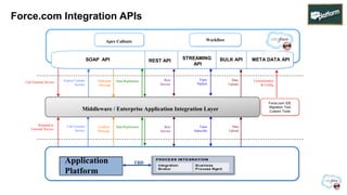 Salesforce Mobile architecture introduction | PPT