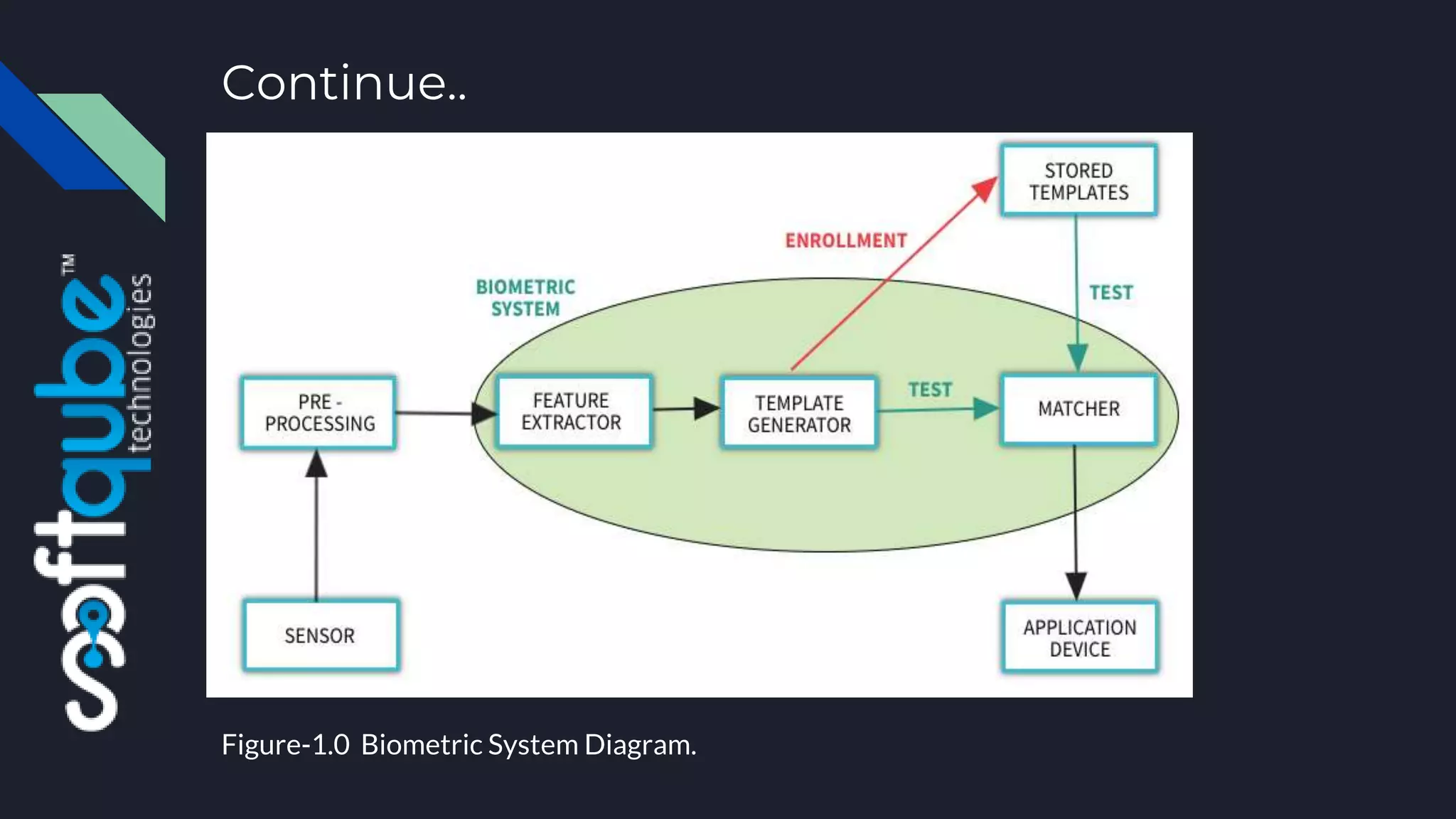 Mobile Authentication with biometric (fingerprint or face) in #AndroidAppDevelopment | PPT