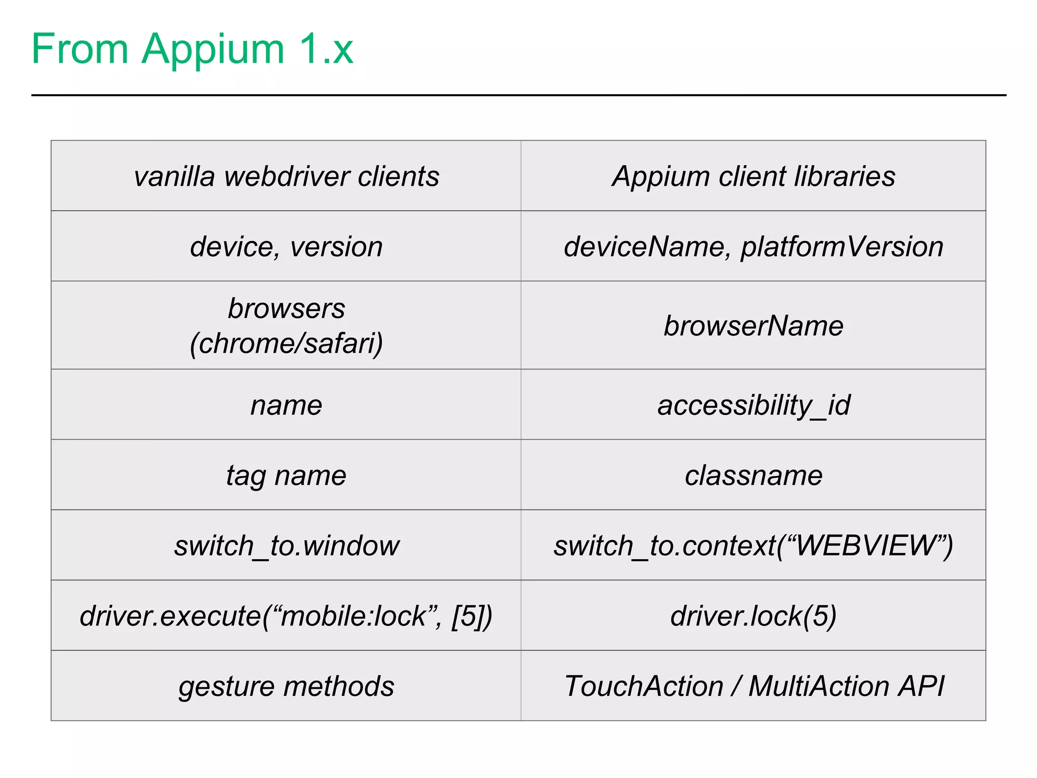Mobile automation using appium.pptx