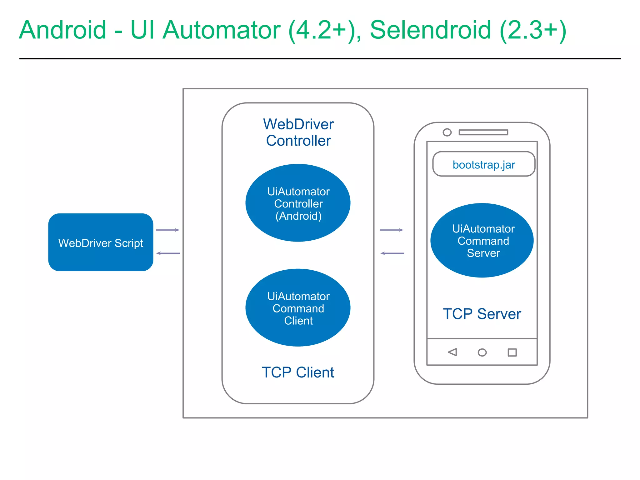 Mobile automation using appium.pptx