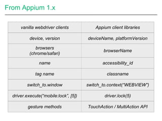 Mobile automation using appium.pptx