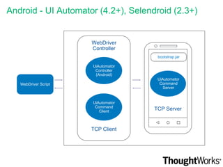Mobile automation using appium.pptx