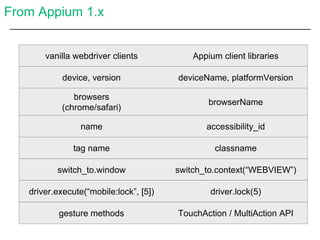 Mobile Automation Using Appium - vodQA Bangalore 2015 | PPTX | Operating Systems | Computer ...
