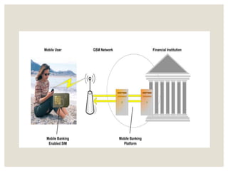 Mobile banking adoption | PPT