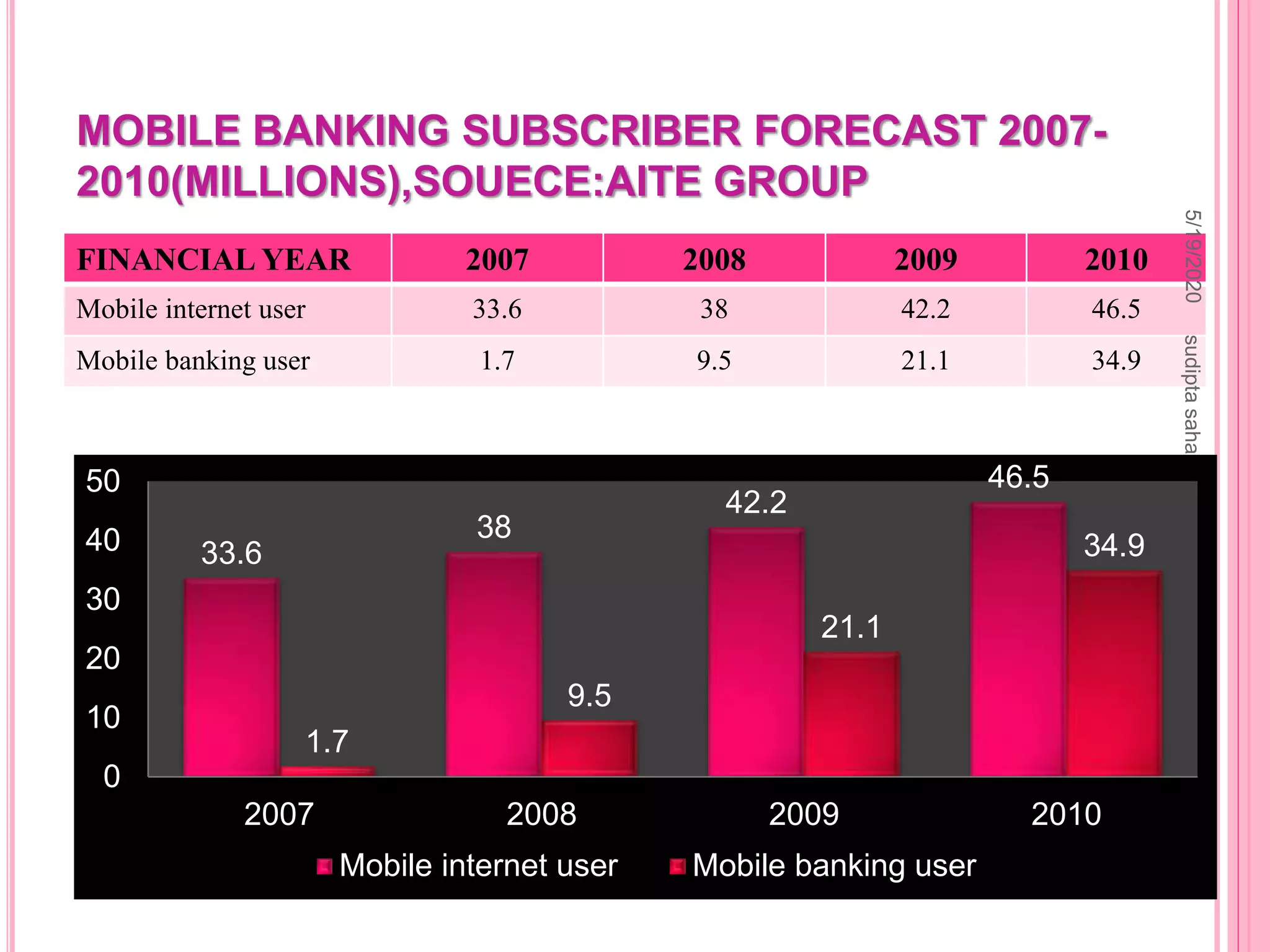Mobile banking in india | PPT