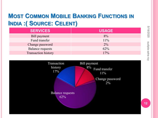 Mobile banking in india | PPT