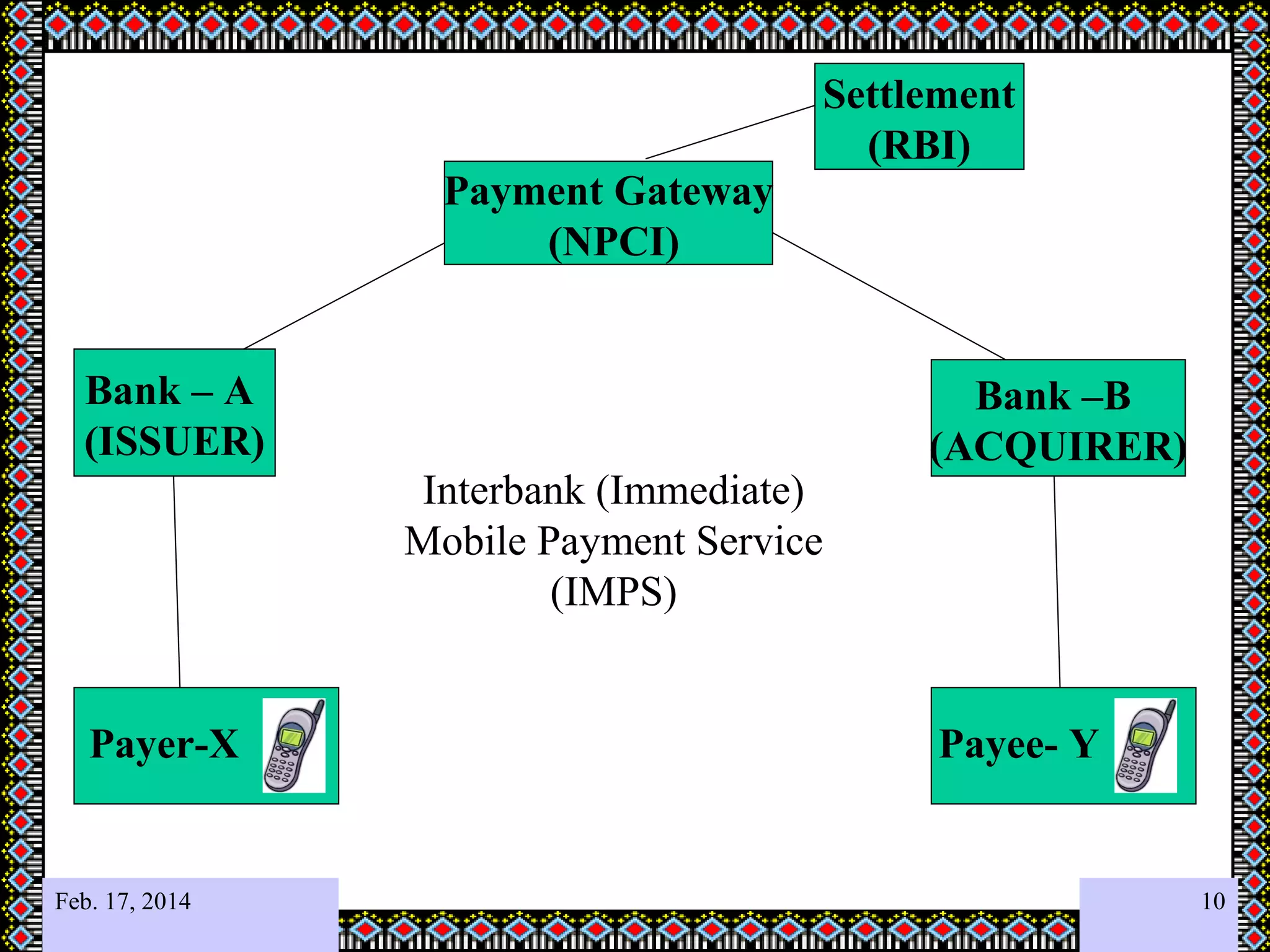 Mobile banking & payment | PPT | Phone Services | Home Utilities
