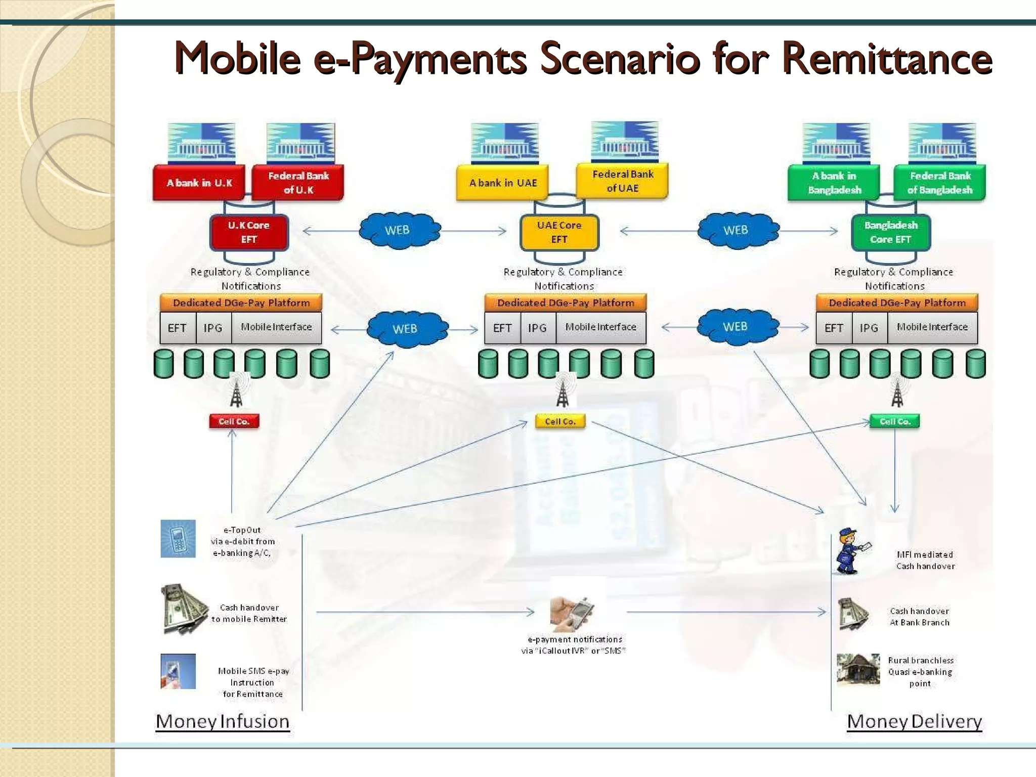 Mobile Banking & Remittance Services | PPT