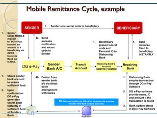 Mobile Banking & Remittance Services | PPT