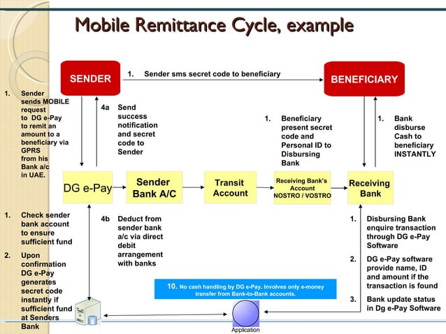 Mobile Banking & Remittance Services | PPT