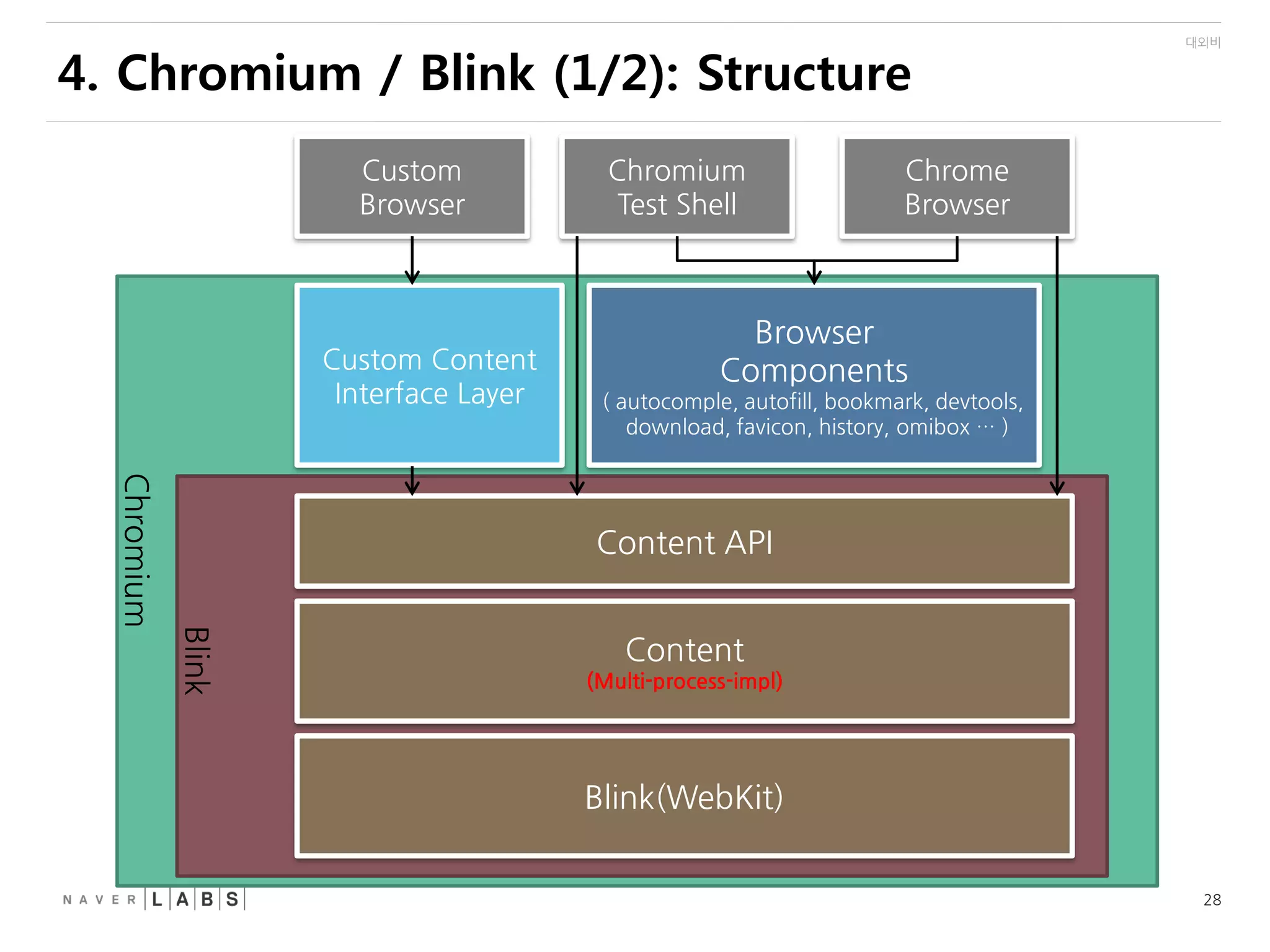 Mobile Browser Internal (Blink Rendering Engine) | PDF
