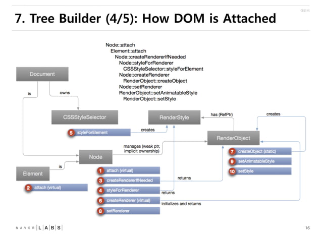 Mobile Browser Internal (Blink Rendering Engine) | PDF