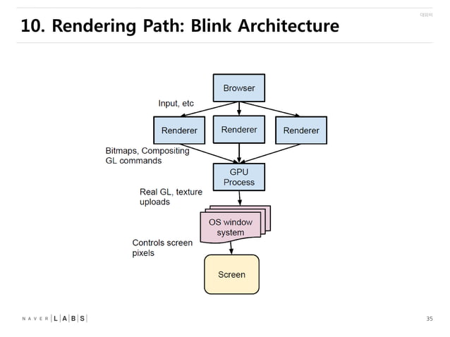 Mobile Browser Internal (Blink Rendering Engine) | PDF