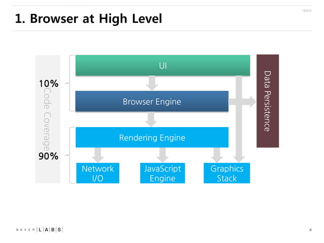 Mobile Browser Internal (Blink Rendering Engine) | PDF