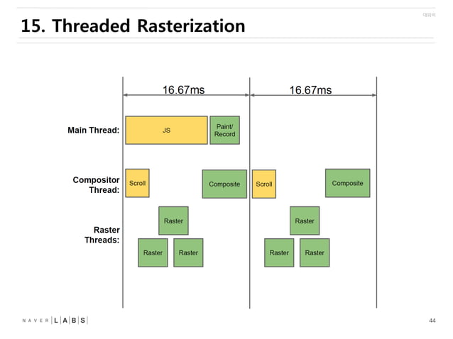 Mobile Browser Internal (Blink Rendering Engine) | PDF