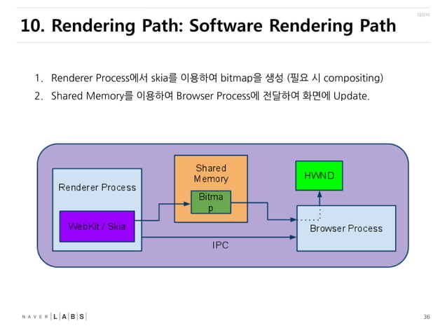 Mobile Browser Internal (Blink Rendering Engine)