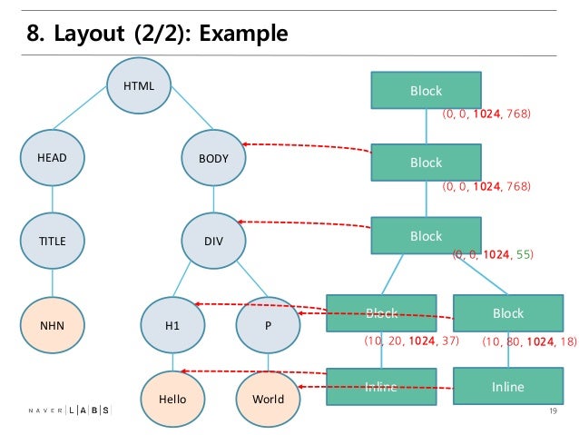 Mobile Browser Internal (Blink Rendering Engine)