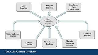 Mobile CDS - mmW / LTE Simulator - Mobile CAD | PPT