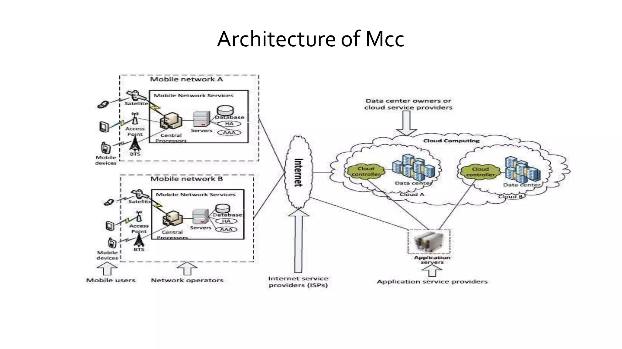 Mobile Cloud Computing Pptx