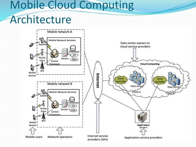 Mobile Cloud Computing By Fugenx Ppt