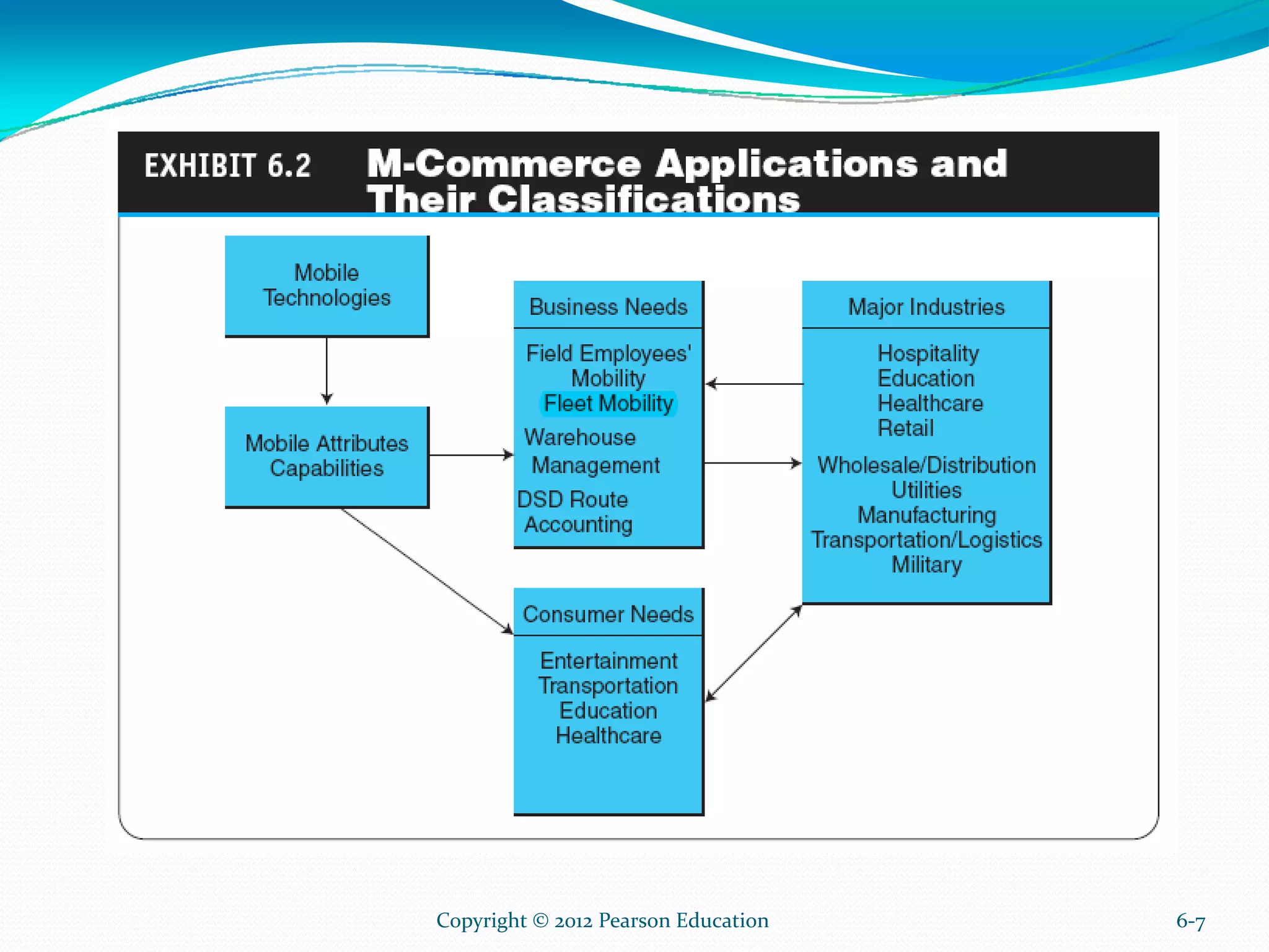 Mobile commerce | PDF