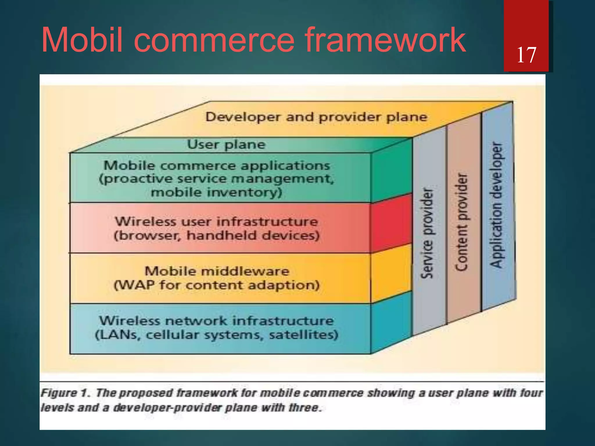 Mobile Commerce | PPTX