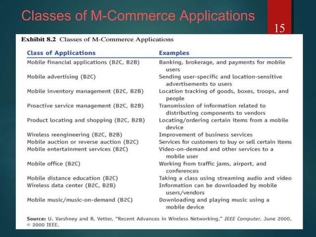 Mobile Commerce | PPTX | Computer Software and Applications | Computing