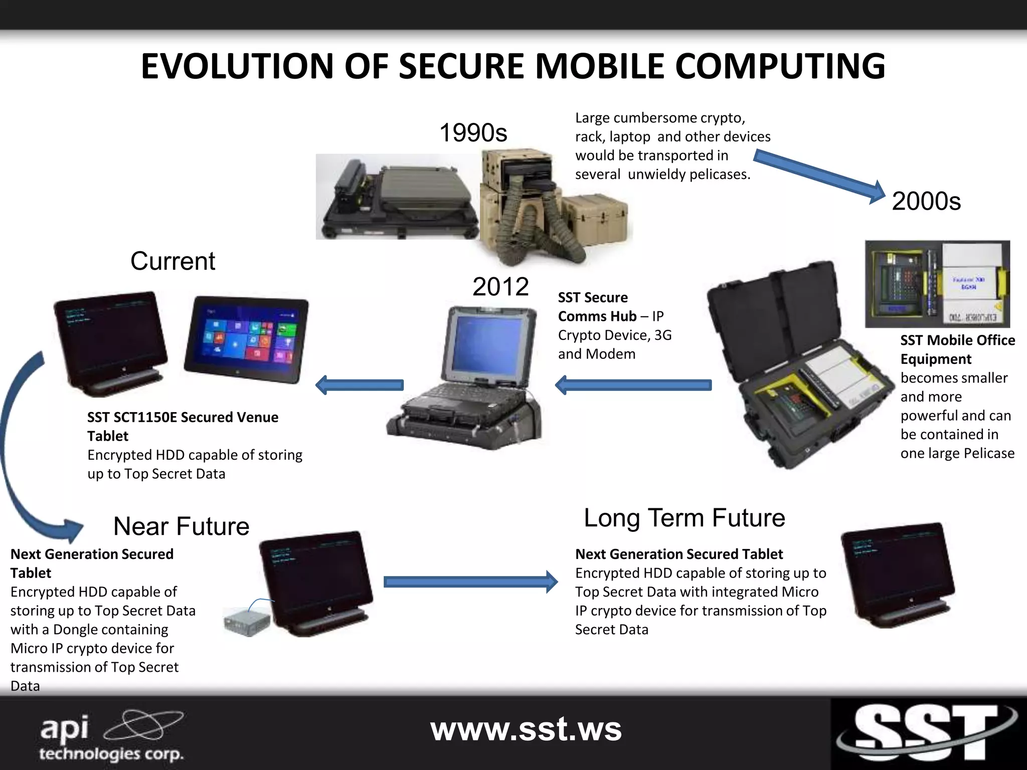 INFOGRAPHIC: The Evolution of Secure Mobile Computing | PPTX