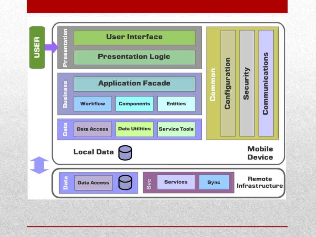 architecture of mobile software applications