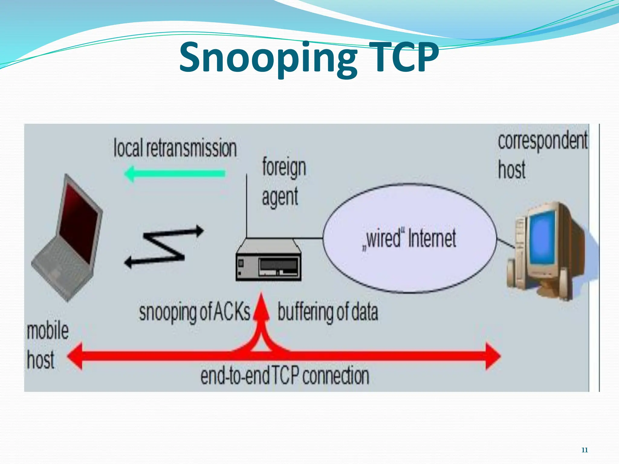 Mobile Computing Mobile Transport Layerpptxpdf Computer Networking Computing