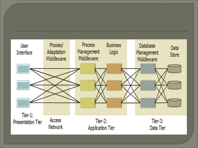 Mobile Computing Architecture Mobile Computing Architecture Mobile Computing Architecturepptx
