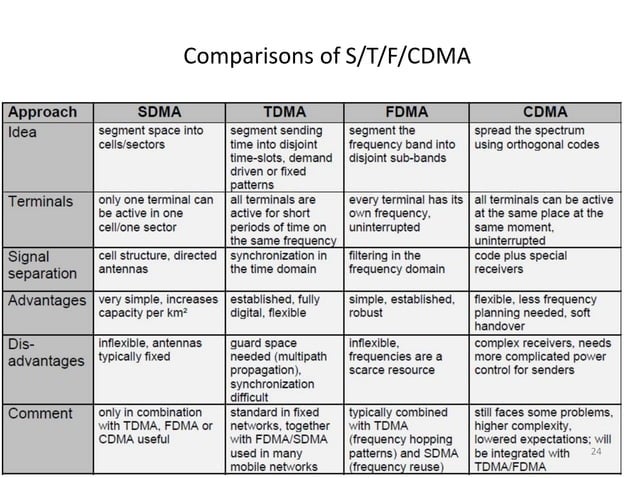 Mobile computing (Wireless) Medium Access Control (MAC) | PDF