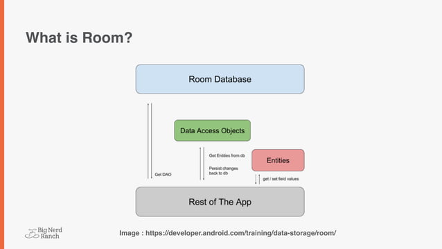 Mobile Database Persistence | PDF | Databases | Computer Software and Applications